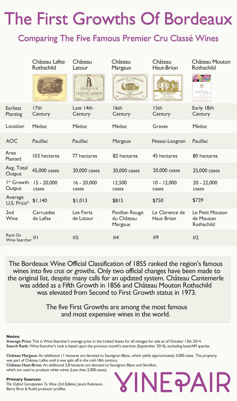 French Wine Classifications – Vine to Table